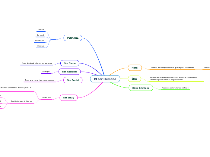 El ser Humano - Mind Map